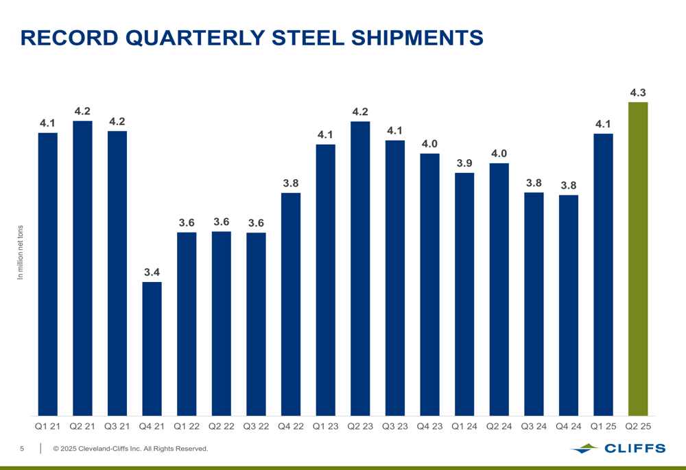 Cleveland-Cliffs Q2 2025 slides: Record shipments amid tariff-supported ...