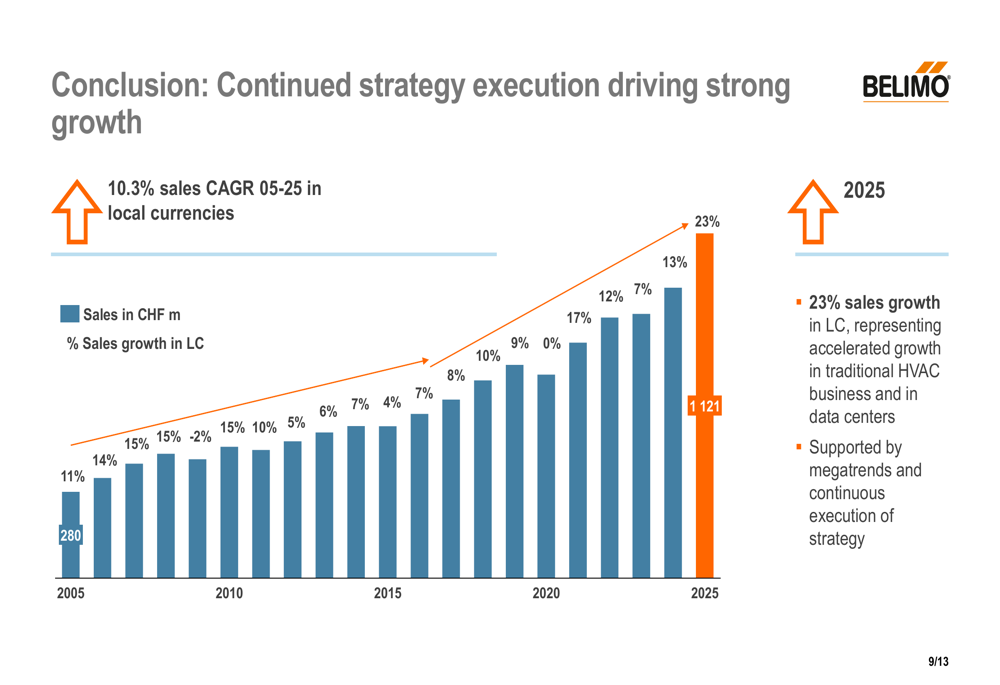 Belimo FY 2025 presentation slides: Sales surge 23.3% on data center ...