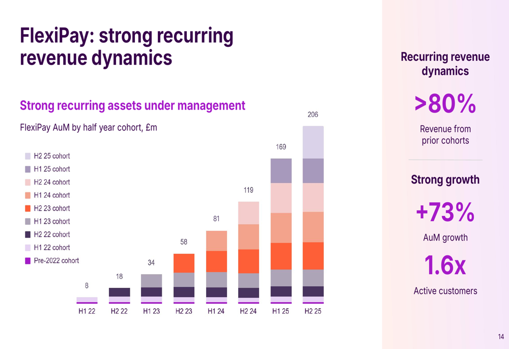 Funding Circle FY 2025 slides: profit surges 6x as revenue beats ...