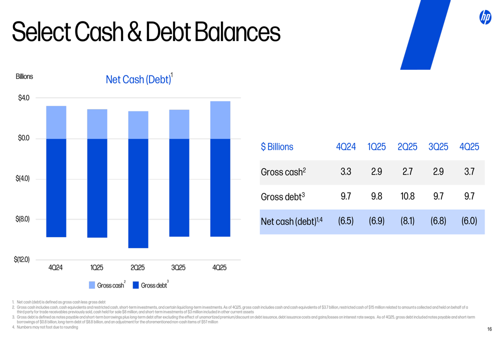HP Q4 2025 slides: Revenue up 4%, launches AI initiative with $1B ...