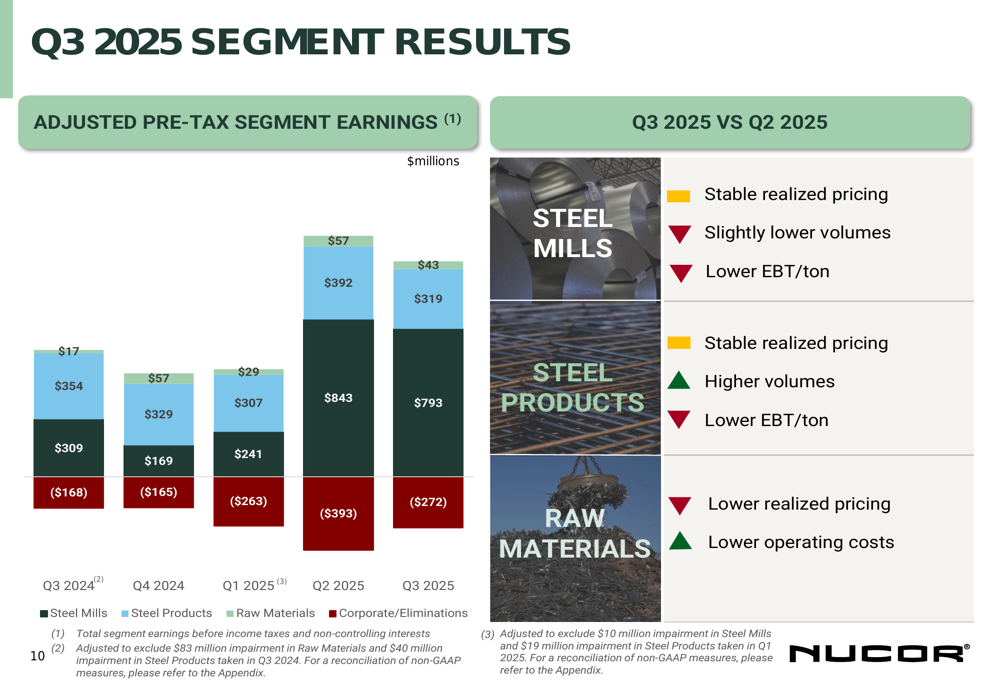Nucor Q3 2025 slides reveal earnings beat, strategic focus on data ...