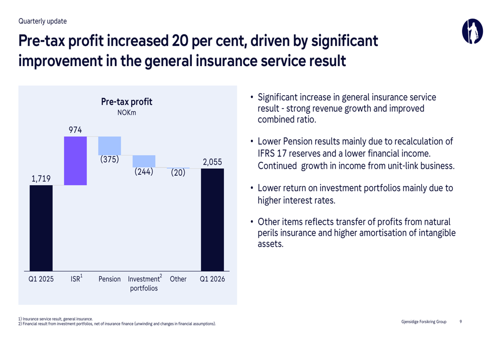 Gjensidige Q1 2026 slides: insurance profit surges 74%, ROE hits 27.7% ...