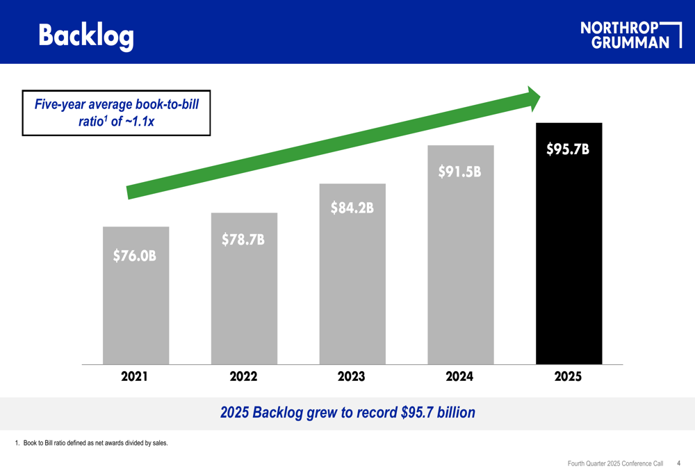 Northrop Grumman Q4 2025 slides: 10% sales growth and record backlog By ...