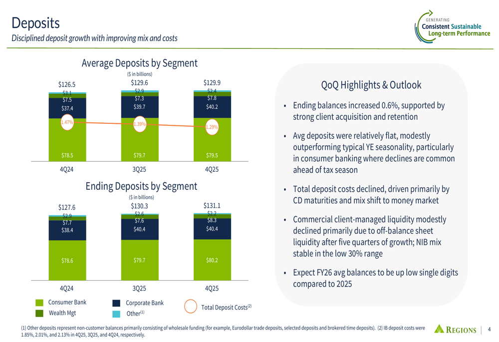Regions Financial Q4 2025 slides: EPS miss overshadows NIM improvement ...
