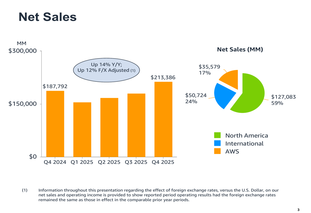 Amazon Q4 2025 slides: Revenue jumps 14%, AWS growth accelerates to 24% ...