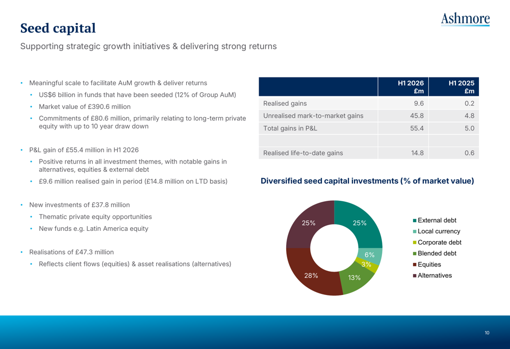Ashmore H1 2026 presentation: Profit surges 64% despite revenue decline ...