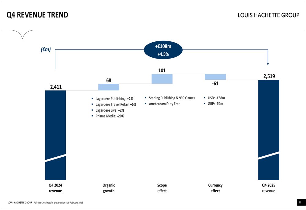 Louis Hachette Group EF 2025 : chiffre d’affaires de 9,6 Md€ et ratio d ...