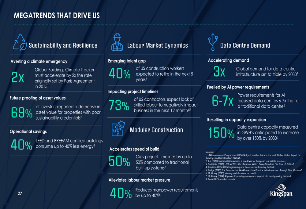 Kingspan 2025 slides: 9% growth despite European construction slump By ...