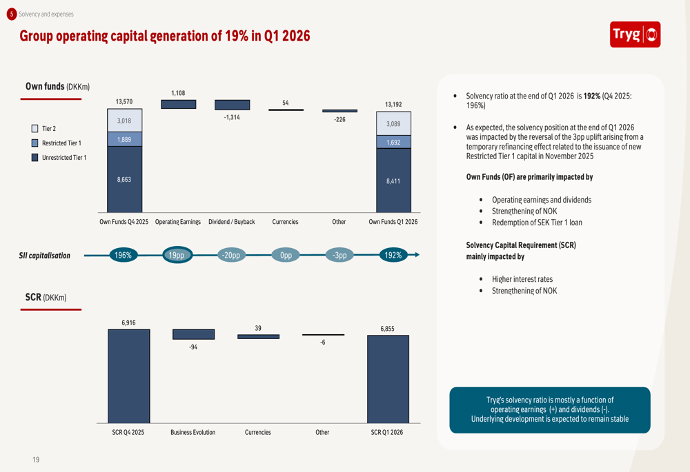 Tryg Q1 2026 slides: insurance growth offsets investment volatility By ...
