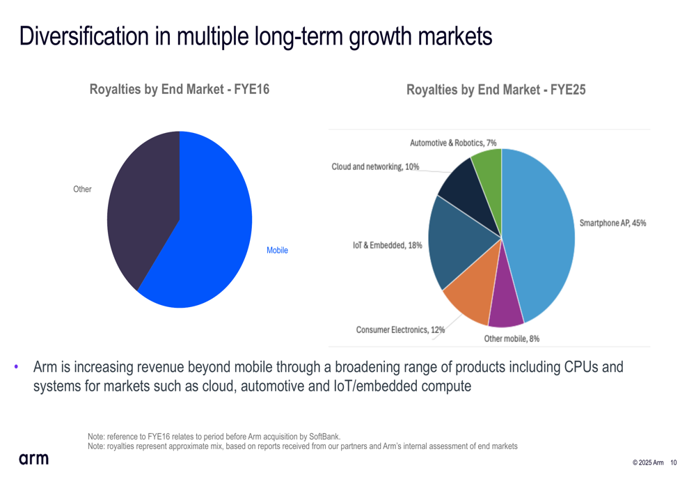 Arm Q3 FYE26 presentation: Revenue surges 26% as AI adoption drives ...