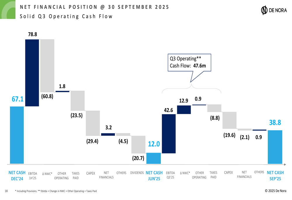 De Nora Q3 2025 slides: Revenue up 5%, EBITDA margin guidance upgraded ...