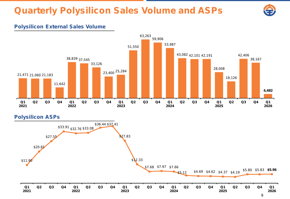 Daqo Q1 2026 slides: sales plunge as polysilicon prices hit costs By ...