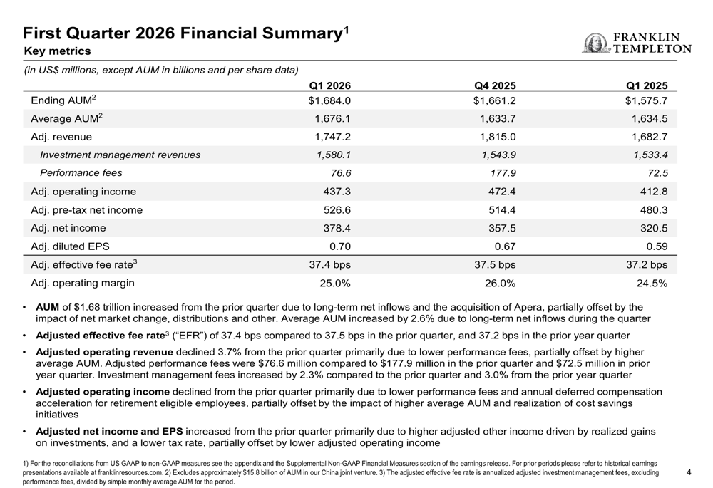Franklin Resources Q1 2026 slides: AUM hits $1.68T with record inflows ...