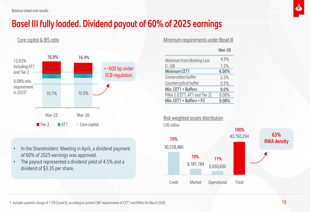 Banco Santander Chile Q1 2026: efficiëntie leidt ondanks omzetmissers ...