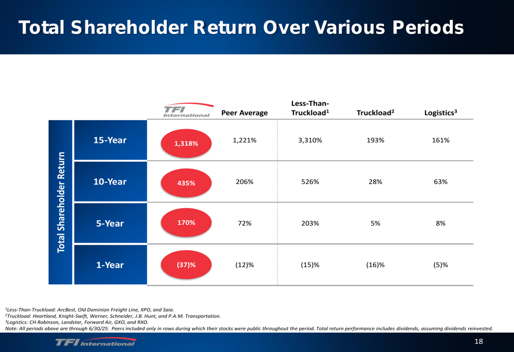 TFI International Q2 2025 slides: revenue dips while margins improve in ...