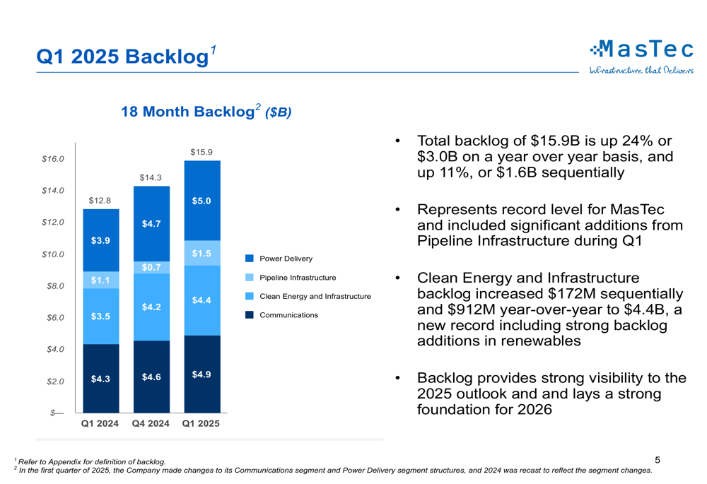MasTec Q1 2025 slides: Revenue exceeds guidance as backlog hits record $15.9B By Investing.com