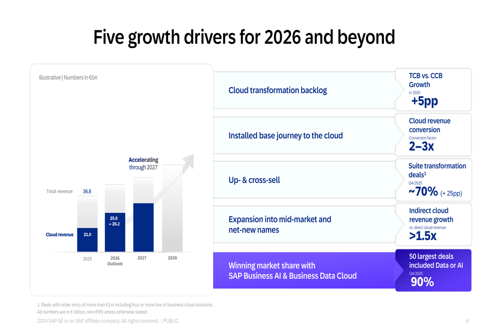 SAP Q4 2025 slides: cloud revenue surges 26%, free cash flow nearly ...