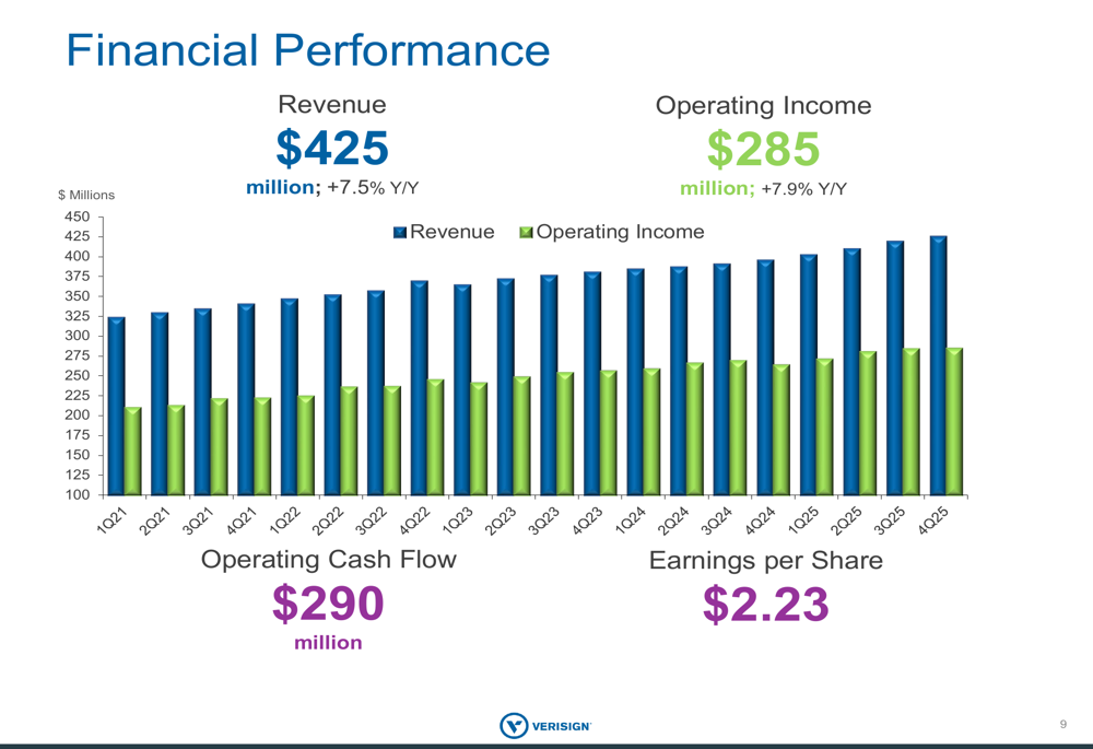 VeriSign Q4 2025 slides: domain base grows 2.6%, revenue up 7.5% ...