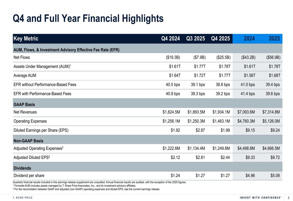 T. Rowe Price Q4 2025 slides: AUM hits $1.78T despite continued ...