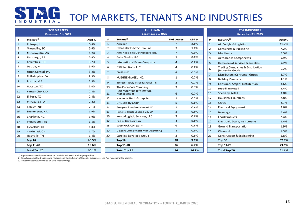 STAG Industrial Q4 2025 presentation: Strong leasing drives earnings ...