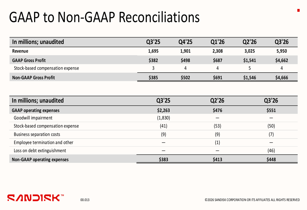 SanDisk Q3 2026 slides: revenue surges 251%, margins hit 78% By ...