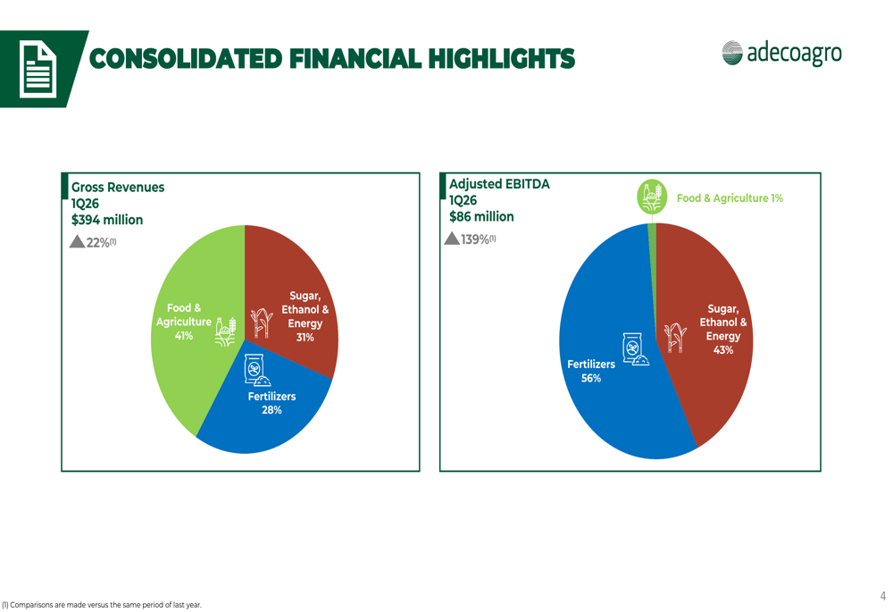 Adecoagro Q1 2026 slides: EBITDA surges 139% despite EPS miss By ...