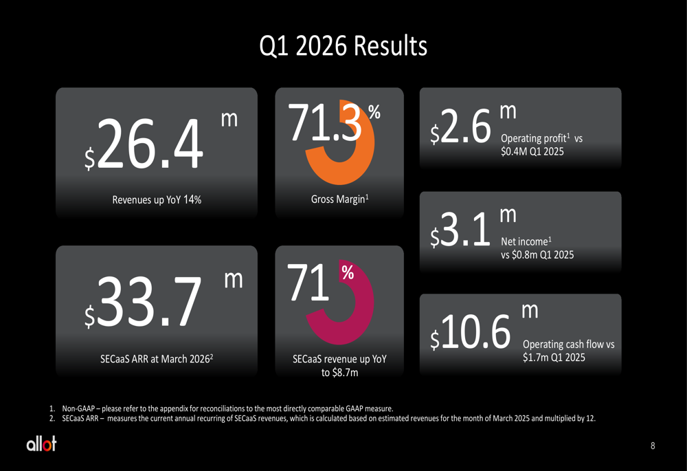 Allot Q1 2026: cybersecurity-focus drijft inkomsten 14% omhoog Door ...
