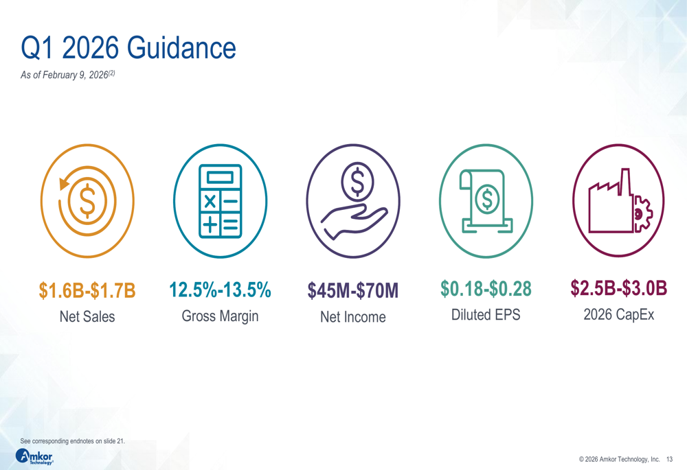 Amkor Q4 2025 slides reveal 56% earnings beat, ambitious 2026 ...