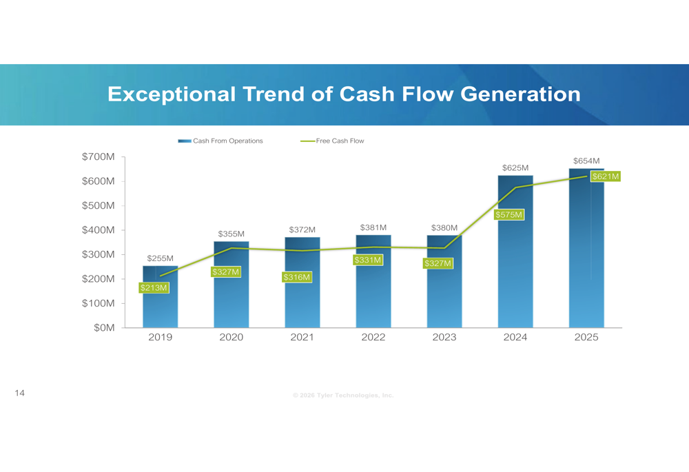 Tyler Technologies Q4 2025 slides: recurring revenue growth solid ...