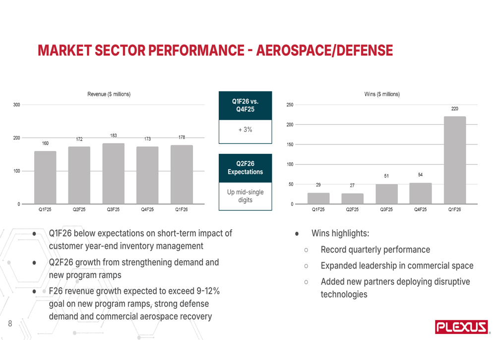 Plexus Q1 2026 presentation: 10% revenue growth with record aerospace wins By Investing.com