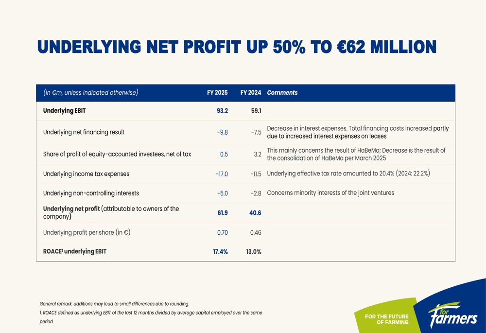 ForFarmers FY 2025 : volumes record et bénéfice en hausse de 50% Par ...