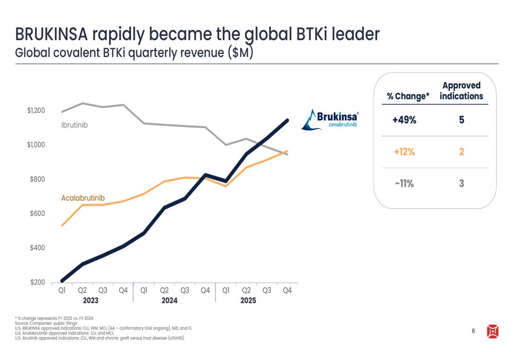 BeOne Q4 2025 slides: BRUKINSA leads BTKi market, profits soar By ...