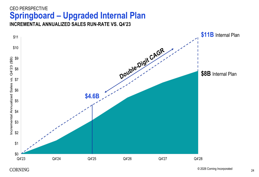 Corning Q4 2025 slides: Beats targets, upgrades Springboard plan to ...