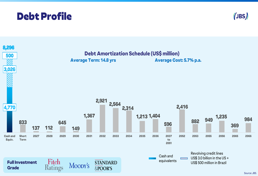 JBS 4Q25 presentation: record $86B revenue masks margin pressure By ...