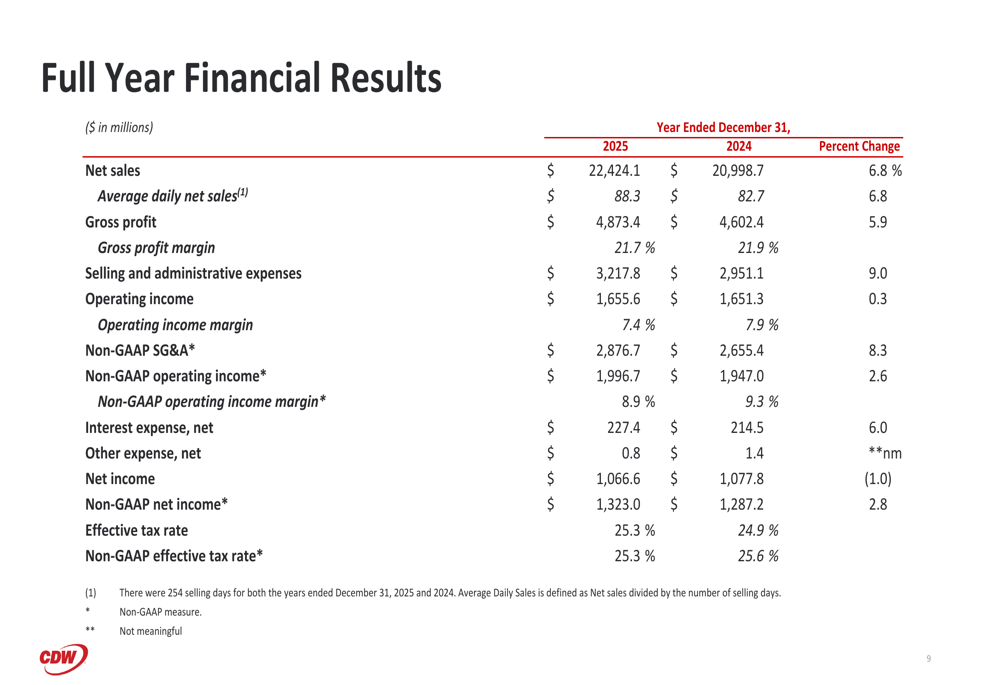 CDW Q4 2025 presentation: revenue up 6.3%, outlines AI-focused growth ...