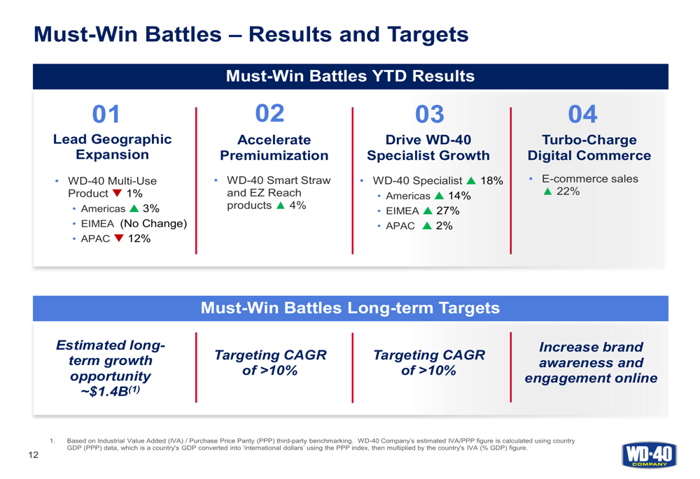 WD-40: доход вырос на 1%, прибыль снизилась, прогноз сохранен От ...