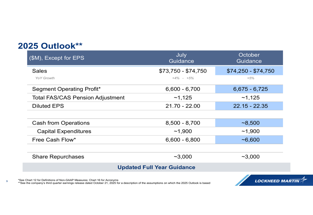 Lockheed Martin Q3 2025 slides: Strong performance drives guidance ...