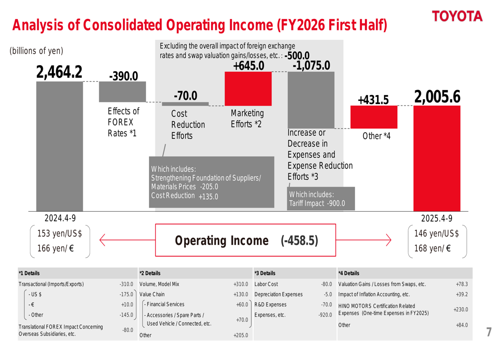 Toyota Q2 FY2026 slides: Vehicle sales up 5%, operating income down as ...