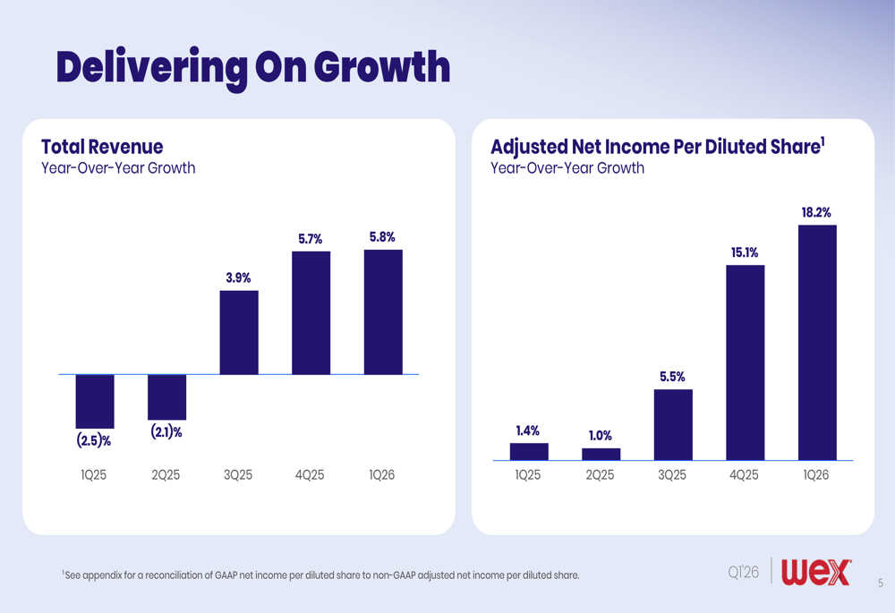 WEX Q1 2026 slides: strong beat, raised guidance fail to lift stock By ...
