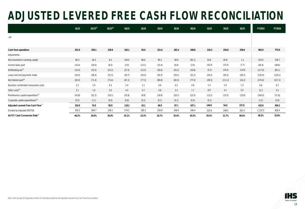 IHS Towers Q3 2025 slides reveal strong EBITDA margins and reduced ...