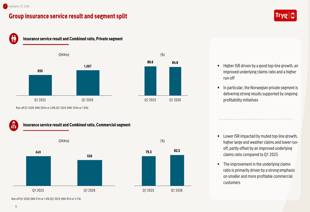 Tryg Q1 2026 slides: insurance growth offsets investment volatility By ...