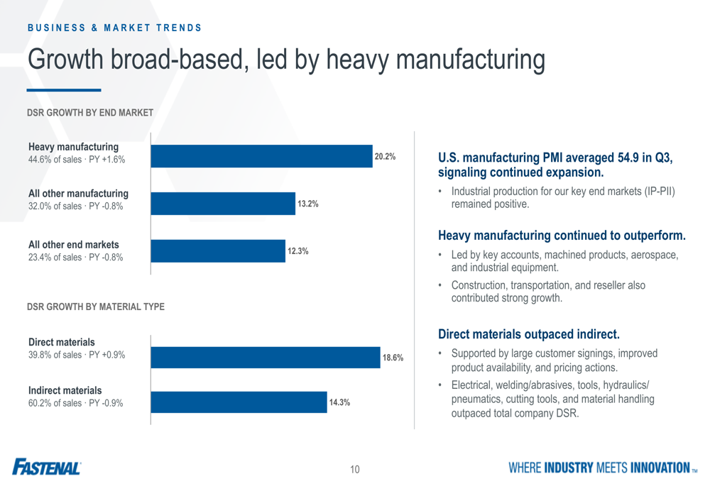 Fastenal Q3 2026 slides: earnings growth outpaces 15.5% sales gain By ...
