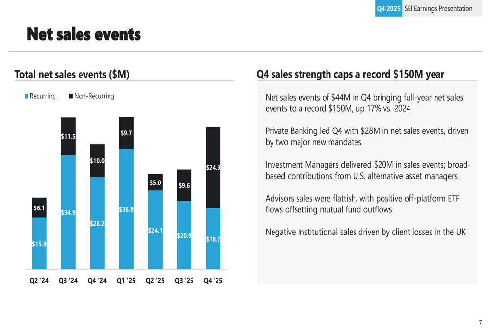 SEI Investments Q4 2025 slides: Record earnings and sales momentum ...