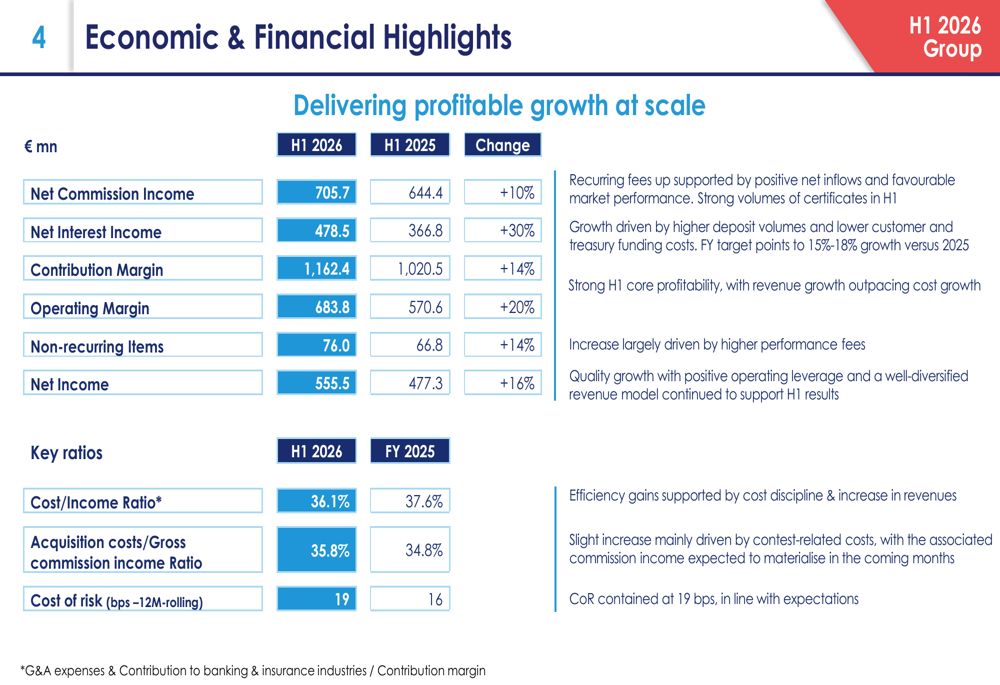 Banca Mediolanum H1 2026 slides: net income up 16%, network grows 5% By ...