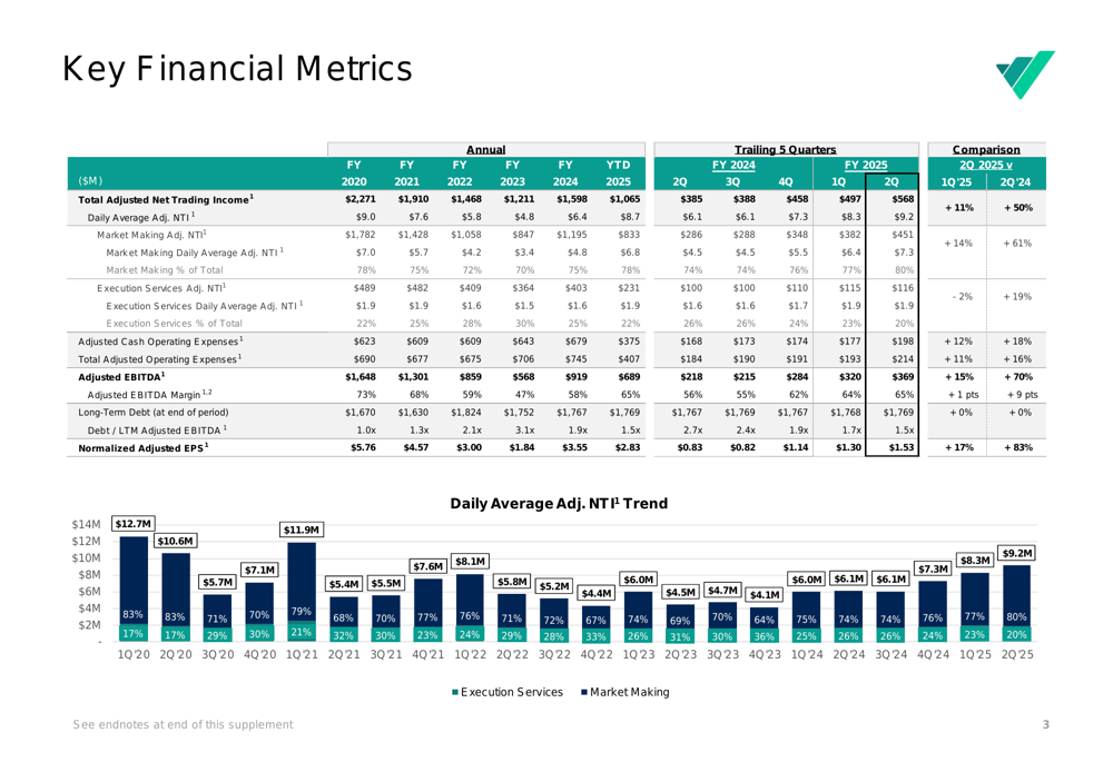 Virtu Financial Q2 2025 slides: 83% EPS growth amid favorable market ...