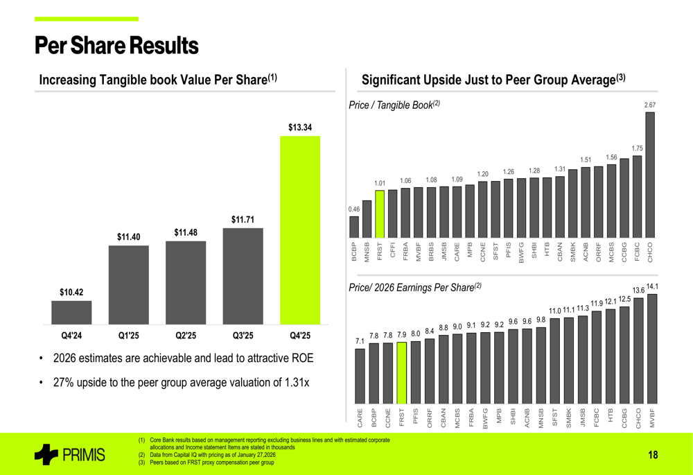 Primis Financial Q4 2025 presentatie: Nettowinst stijgt 334%, WPA ...