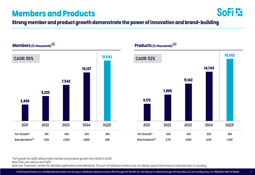 SoFi Q3 2025 presentation: Record revenue and profits as fee-based ...