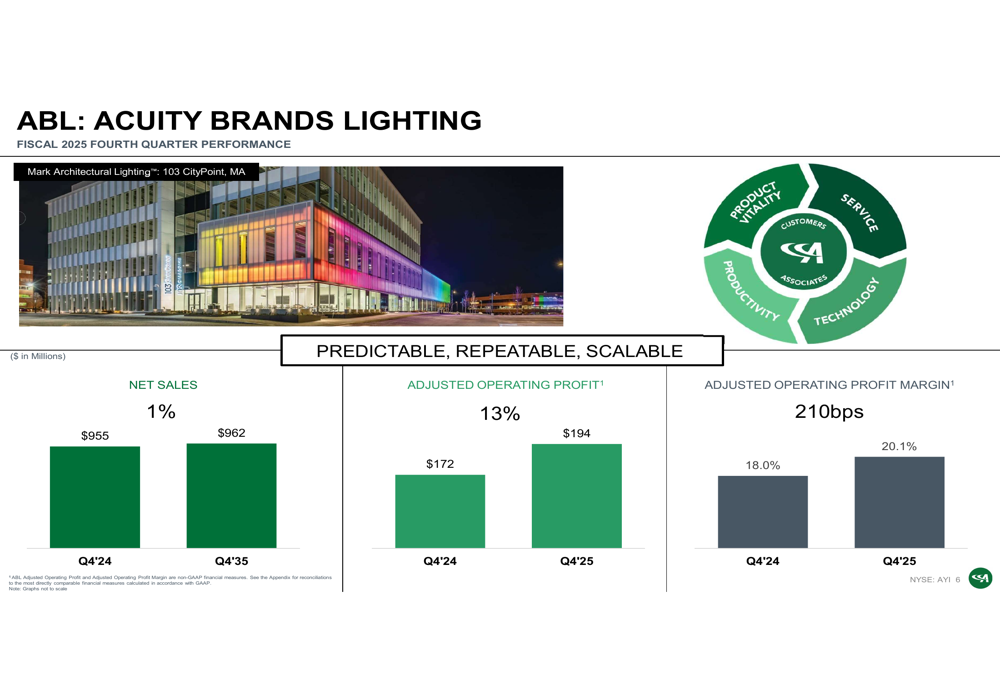 Acuity Brands Q4 2025 slides: AIS segment surges 204%, driving 17% ...