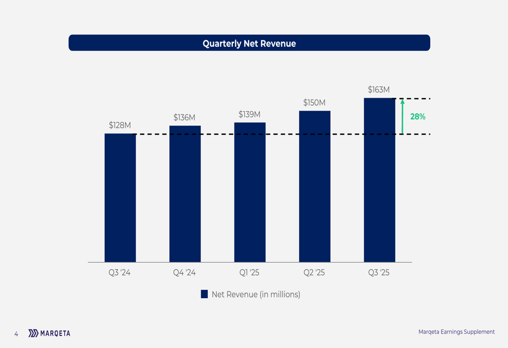 Marqeta Q3 2025 slides reveal 28% revenue growth, improved ...