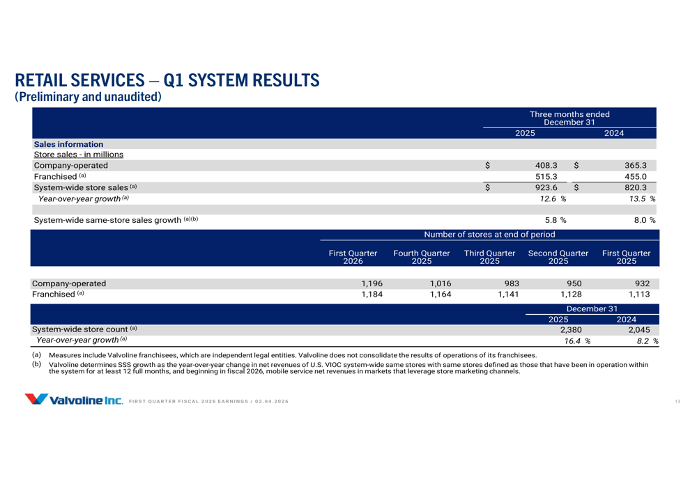 Valvoline Q1 2026 slides: Double-digit growth across all metrics ...